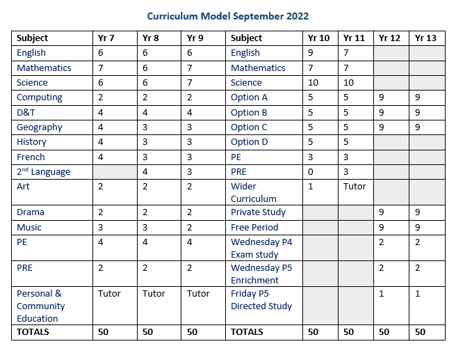 Curriculum Model - Guildford County School